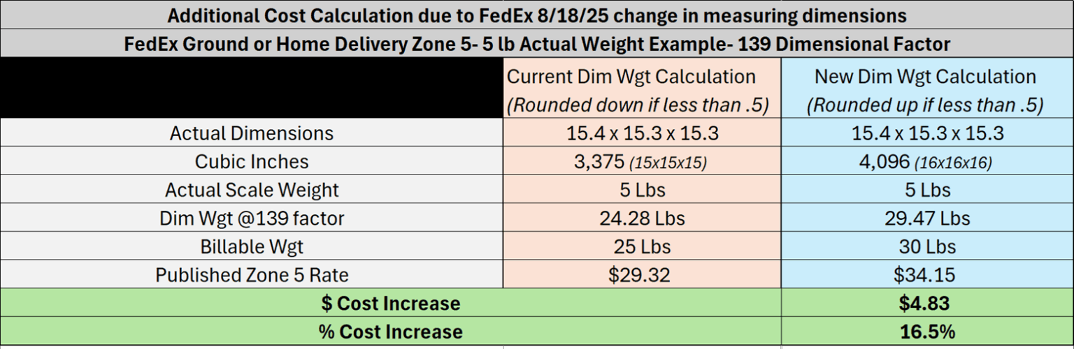Prepare For FedEx And UPS Dimensional Weight Cost Shifts