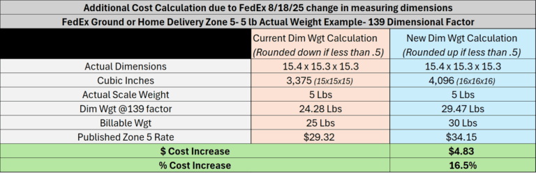 Prepare For FedEx And UPS Dimensional Weight Cost Shifts