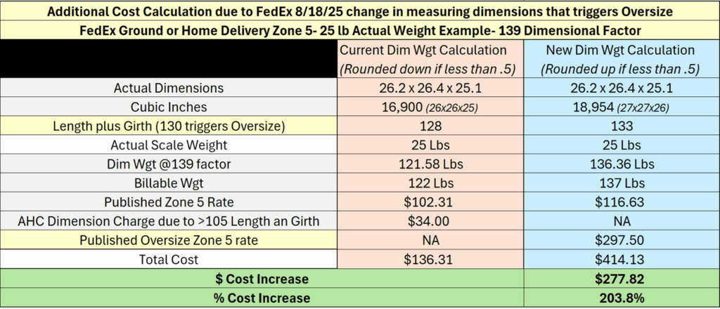 Prepare For FedEx And UPS Dimensional Weight Cost Shifts