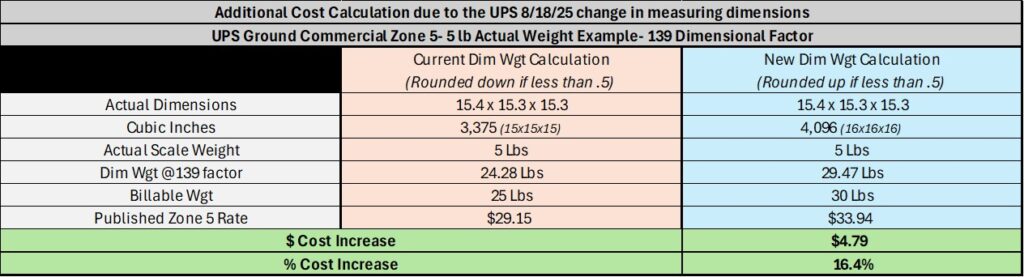 Prepare For FedEx And UPS Dimensional Weight Cost Shifts