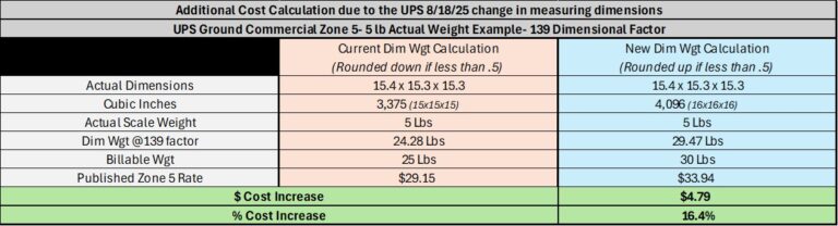 Prepare For FedEx And UPS Dimensional Weight Cost Shifts