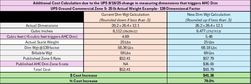 Prepare For FedEx And UPS Dimensional Weight Cost Shifts