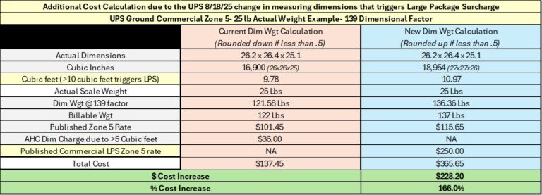 Prepare For FedEx And UPS Dimensional Weight Cost Shifts